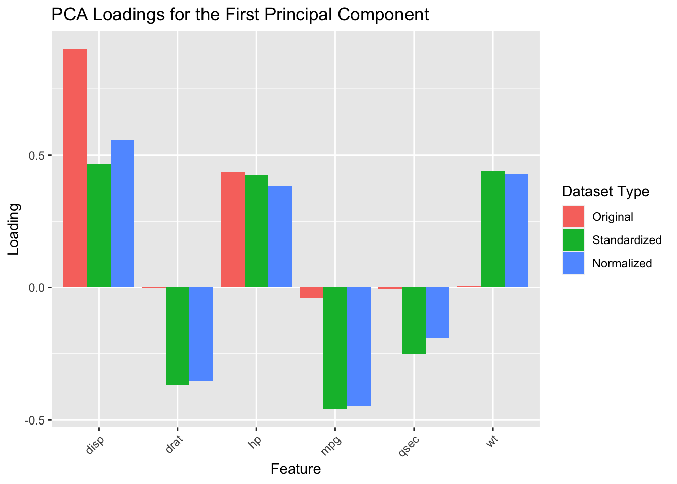 HDS MSc - Module 3 - PreProcessing/EDA – distancespca
