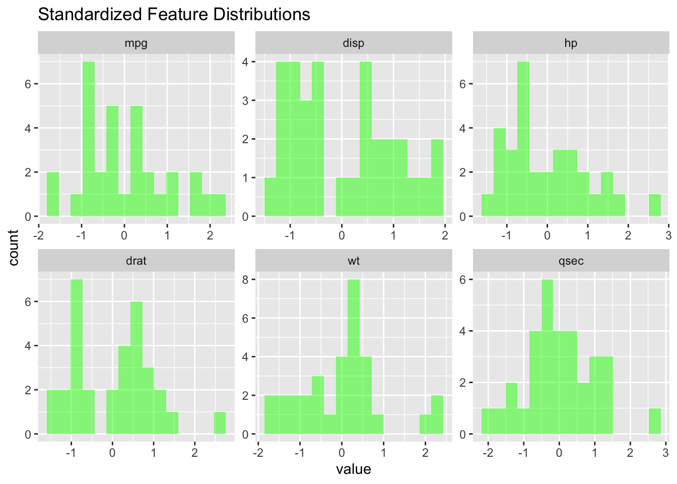 HDS MSc - Module 3 - PreProcessing/EDA – distancespca