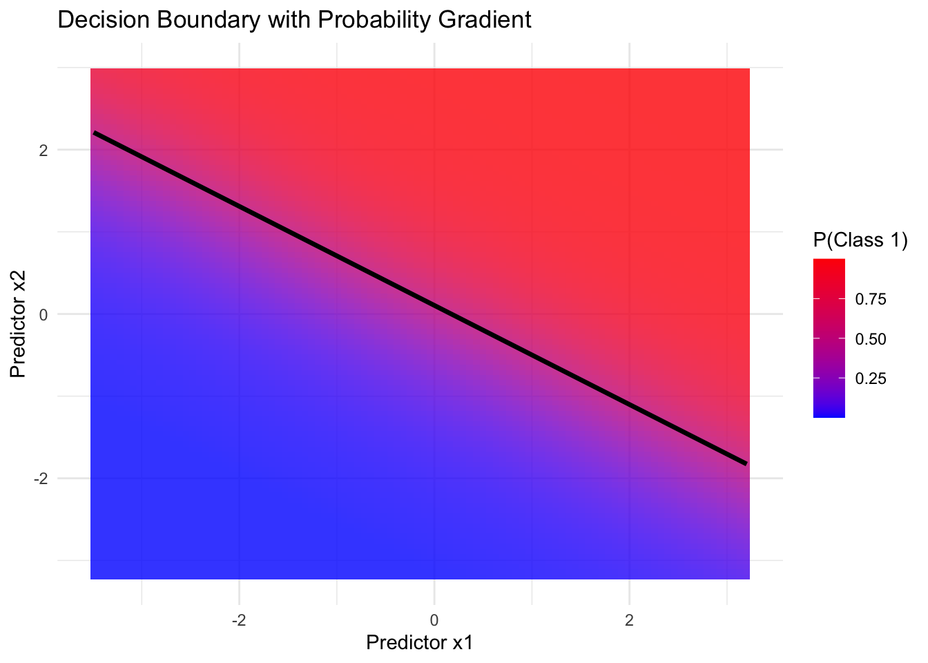 HDS MSc - Module 3 - Supervised Learning: Classification - Logistic ...
